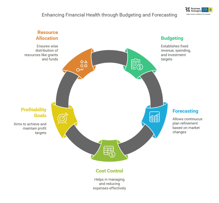 Budgeting and Forecasting Process Steps: A Guide for Australian SMEs