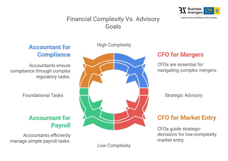 CFO vs Accountant: Choosing the Right Financial Expert for Your SME